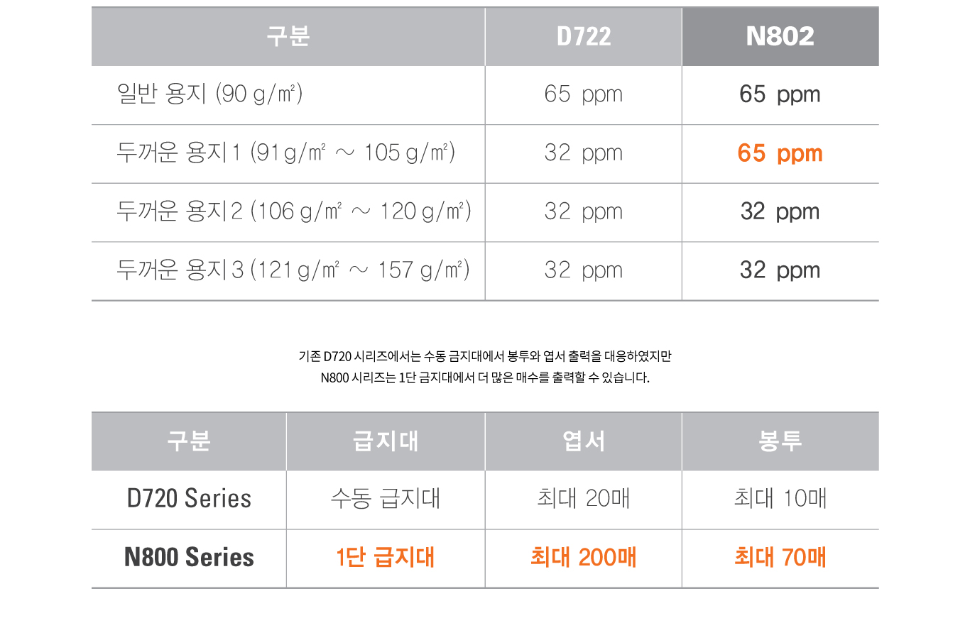 N802 - A3 흑백 디지털 복합기 | 신도리코