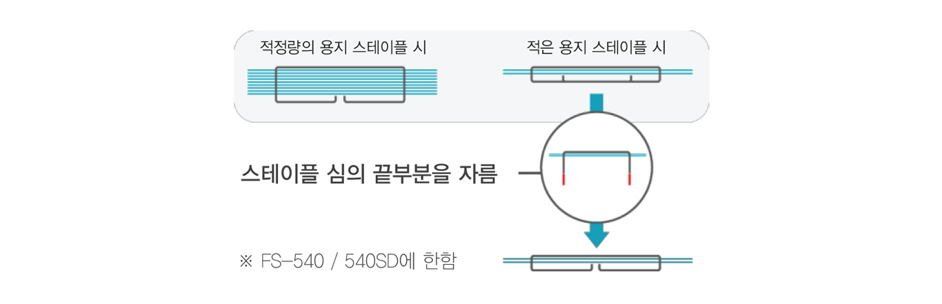 N802 - A3 흑백 디지털 복합기 | 신도리코